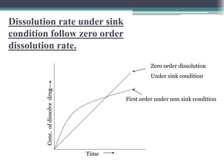 Dissolution Models and Methods, Factors and Kinetics. | PPTX