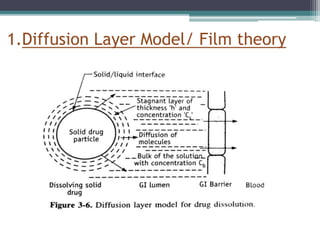 Dissolution Models and Methods, Factors and Kinetics. | PPTX