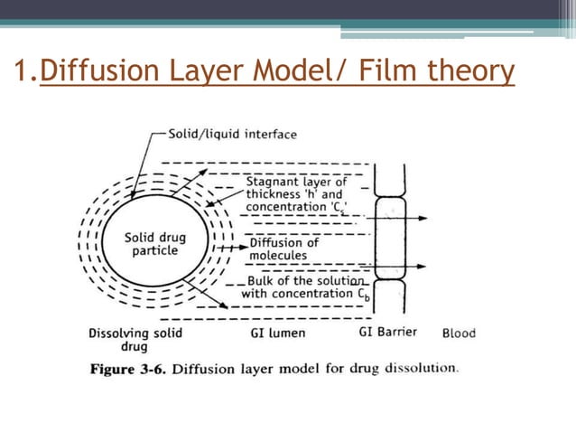 Dissolution Models and Methods, Factors and Kinetics. | PPTX