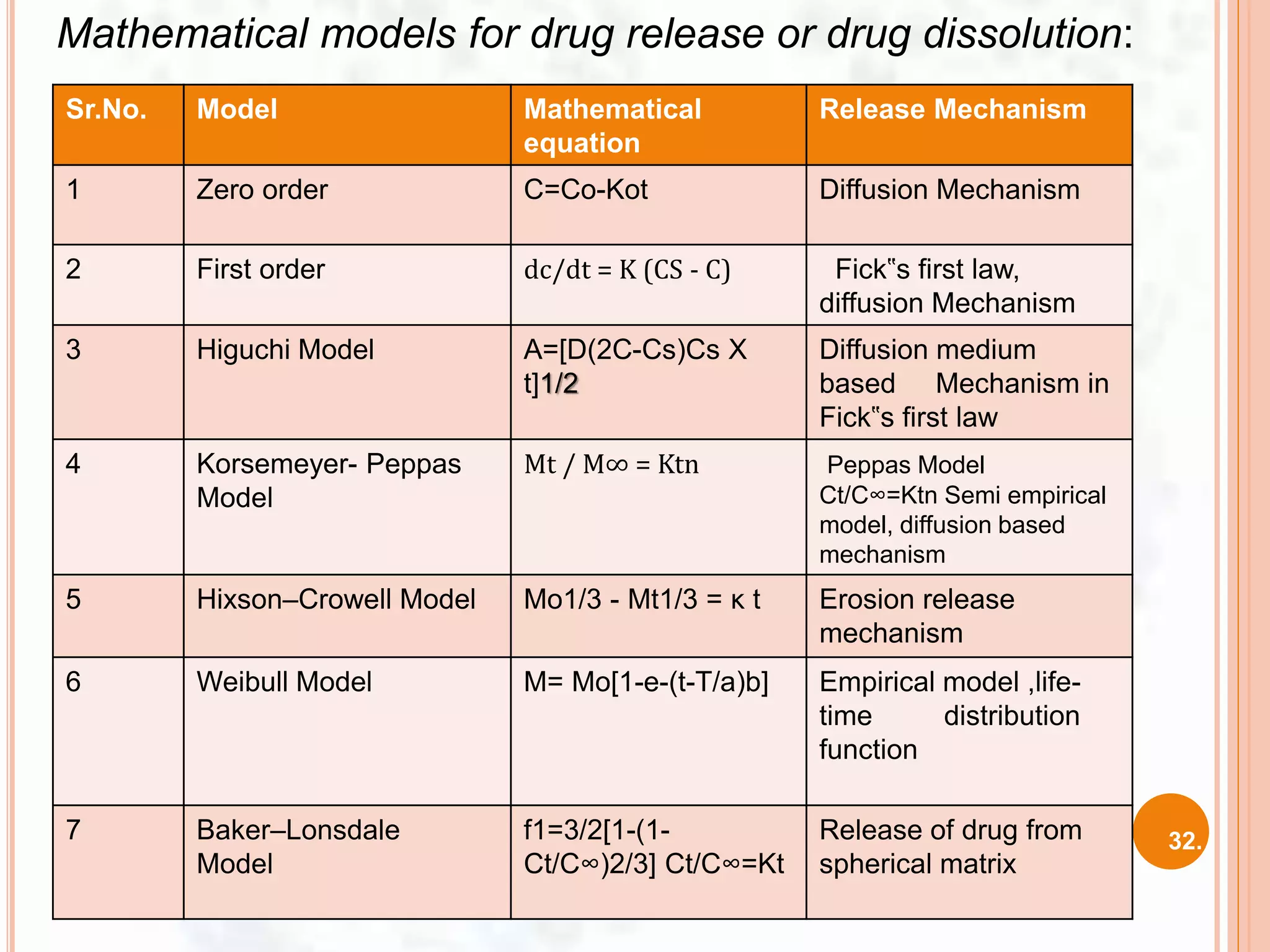 Dissolution models (sem 1) | PPTX