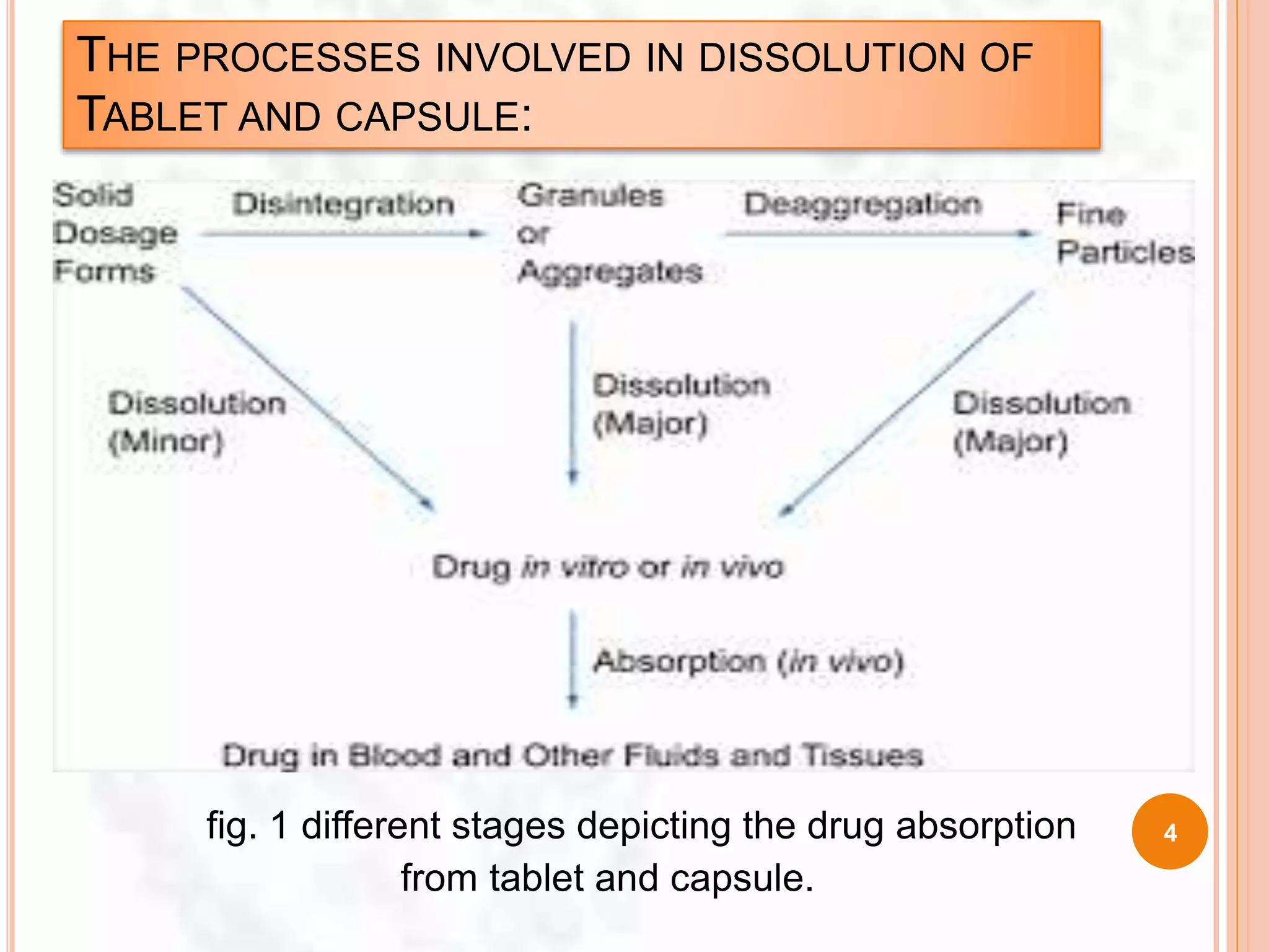 Dissolution models (sem 1) | PPTX