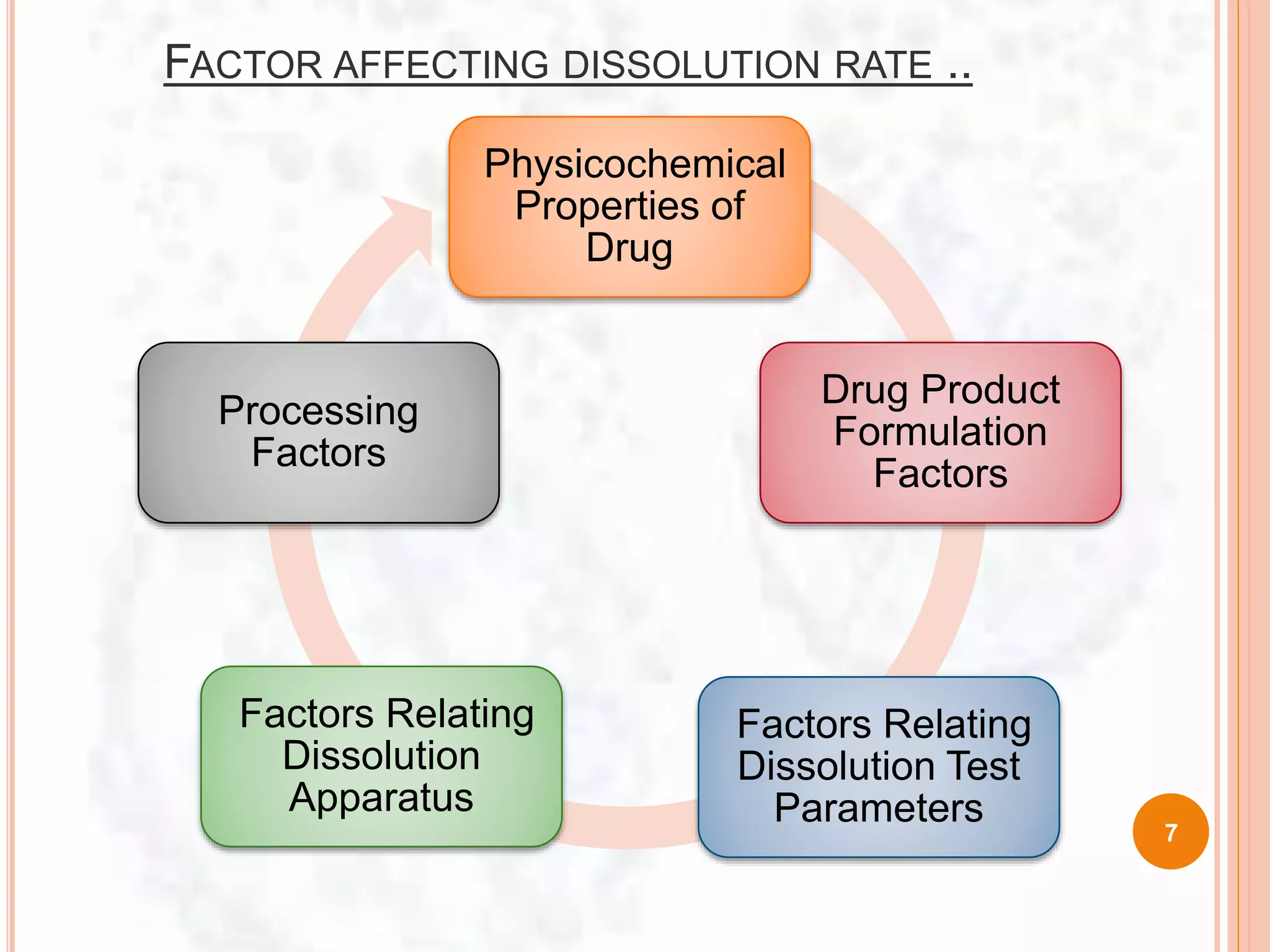 Dissolution models (sem 1) | PPTX