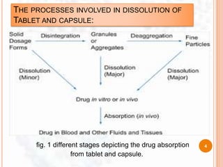 Dissolution models (sem 1) | PPTX