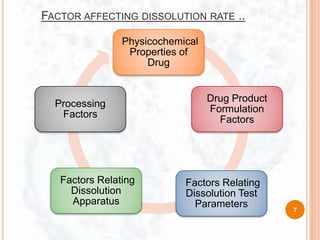 Dissolution models (sem 1) | PPTX