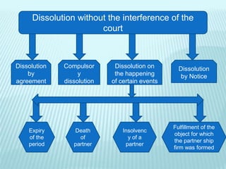 Dissolution of partership firm | PPTX