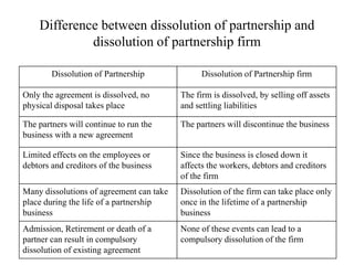 Dissolution and registration of partnership firm | PPTX