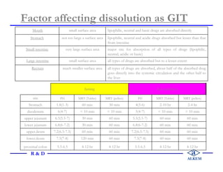 Dissolution presentation by subhakanta Dhal | PDF
