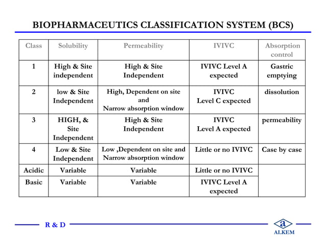 Dissolution presentation by subhakanta Dhal | PDF