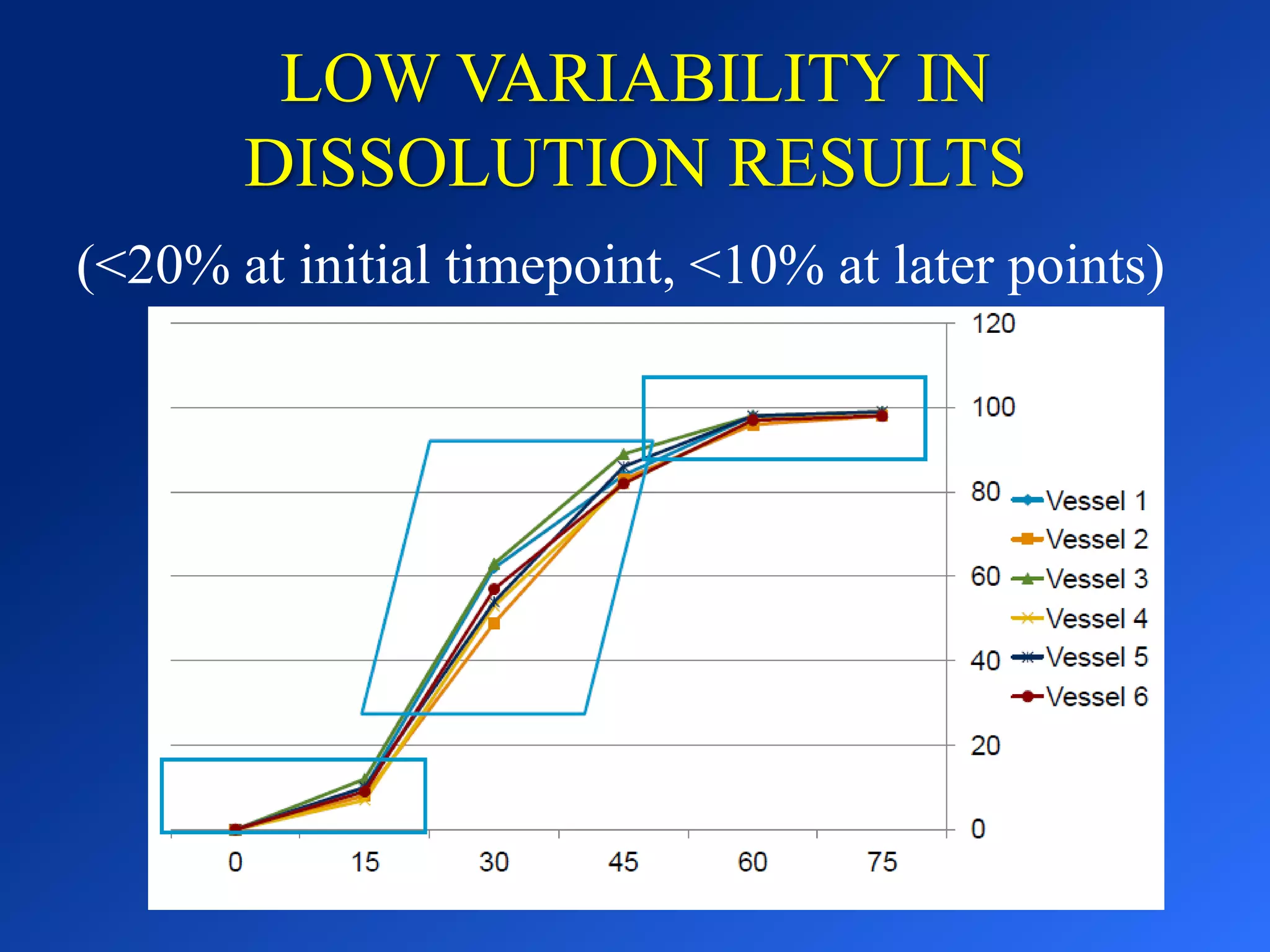 Dissolution procedure development and validation, USP 1092 | PDF
