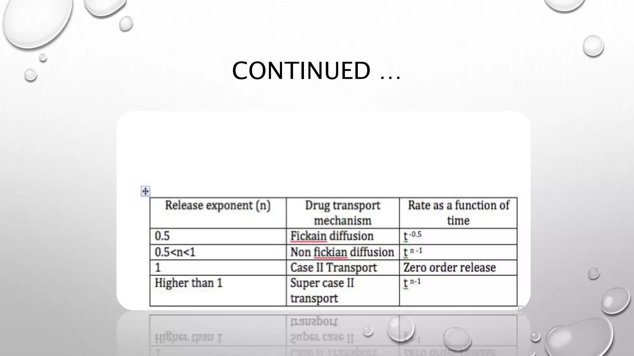 Dissolution profile comparison | PPTX