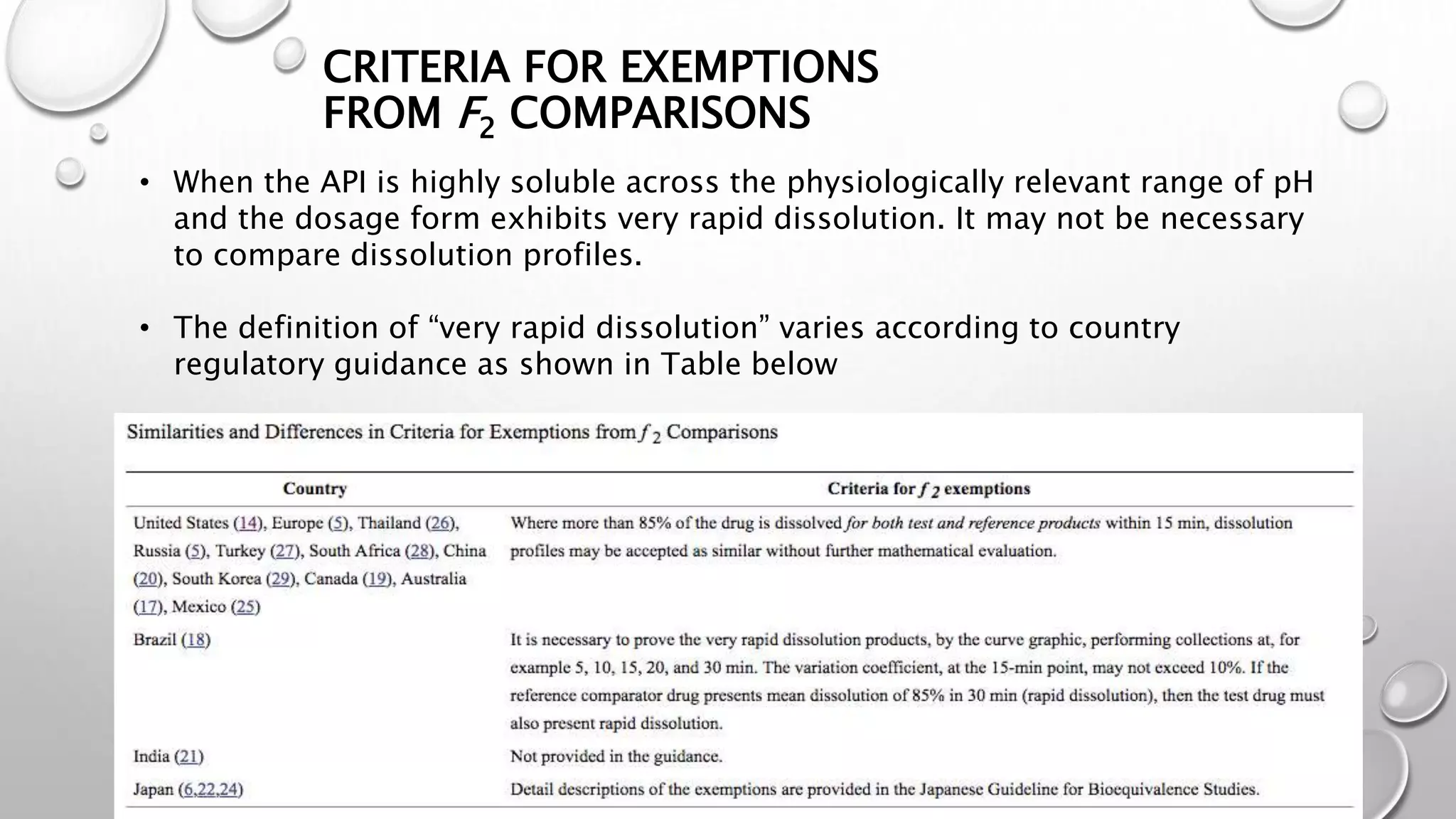 Dissolution profile comparison | PPTX