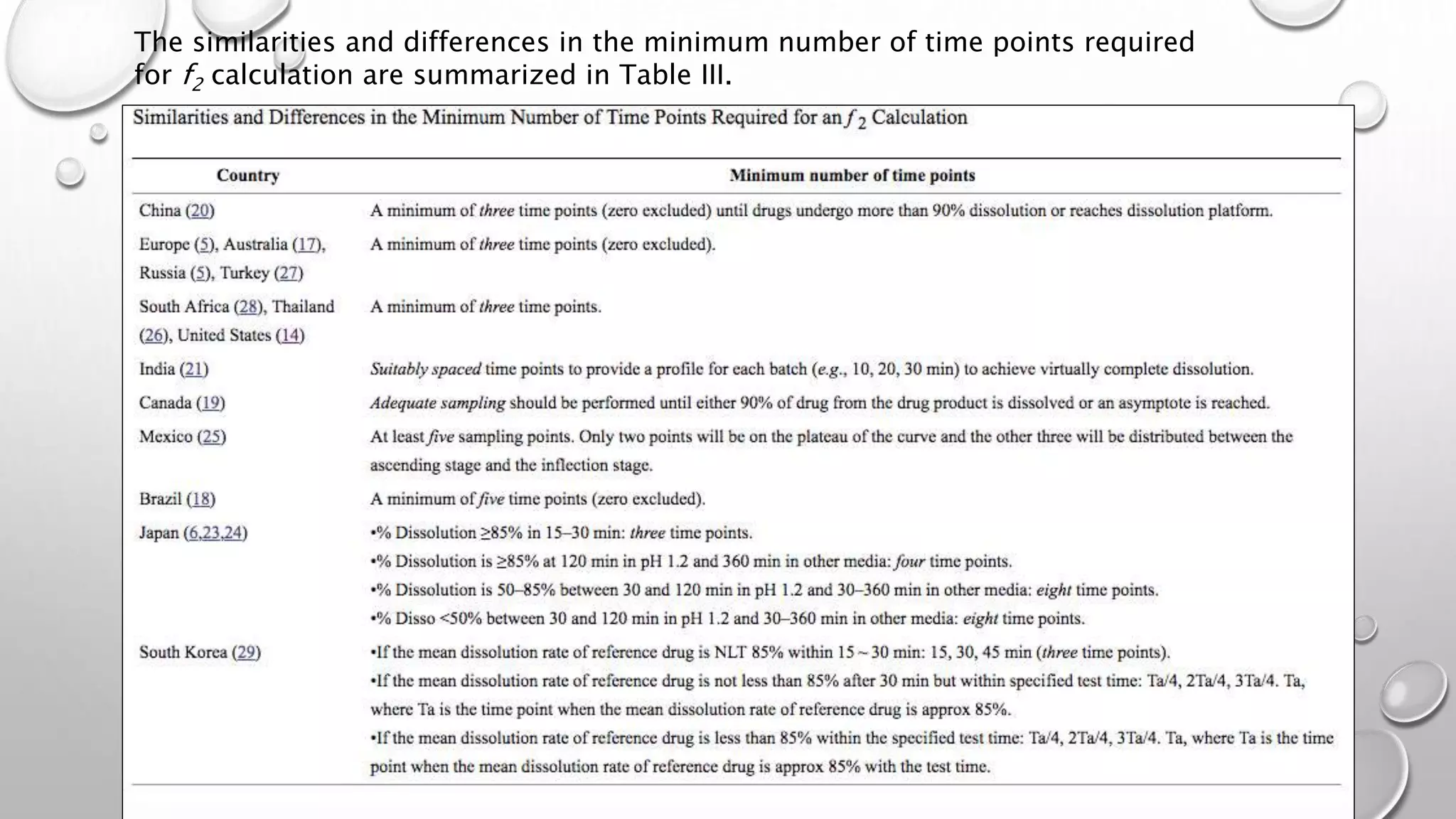 Dissolution profile comparison | PPTX
