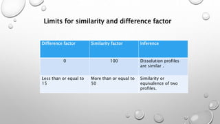 Dissolution profile comparison | PPTX