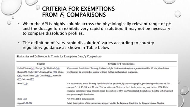 Dissolution profile comparison | PPTX