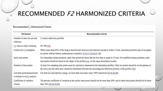 Dissolution profile comparison | PPTX