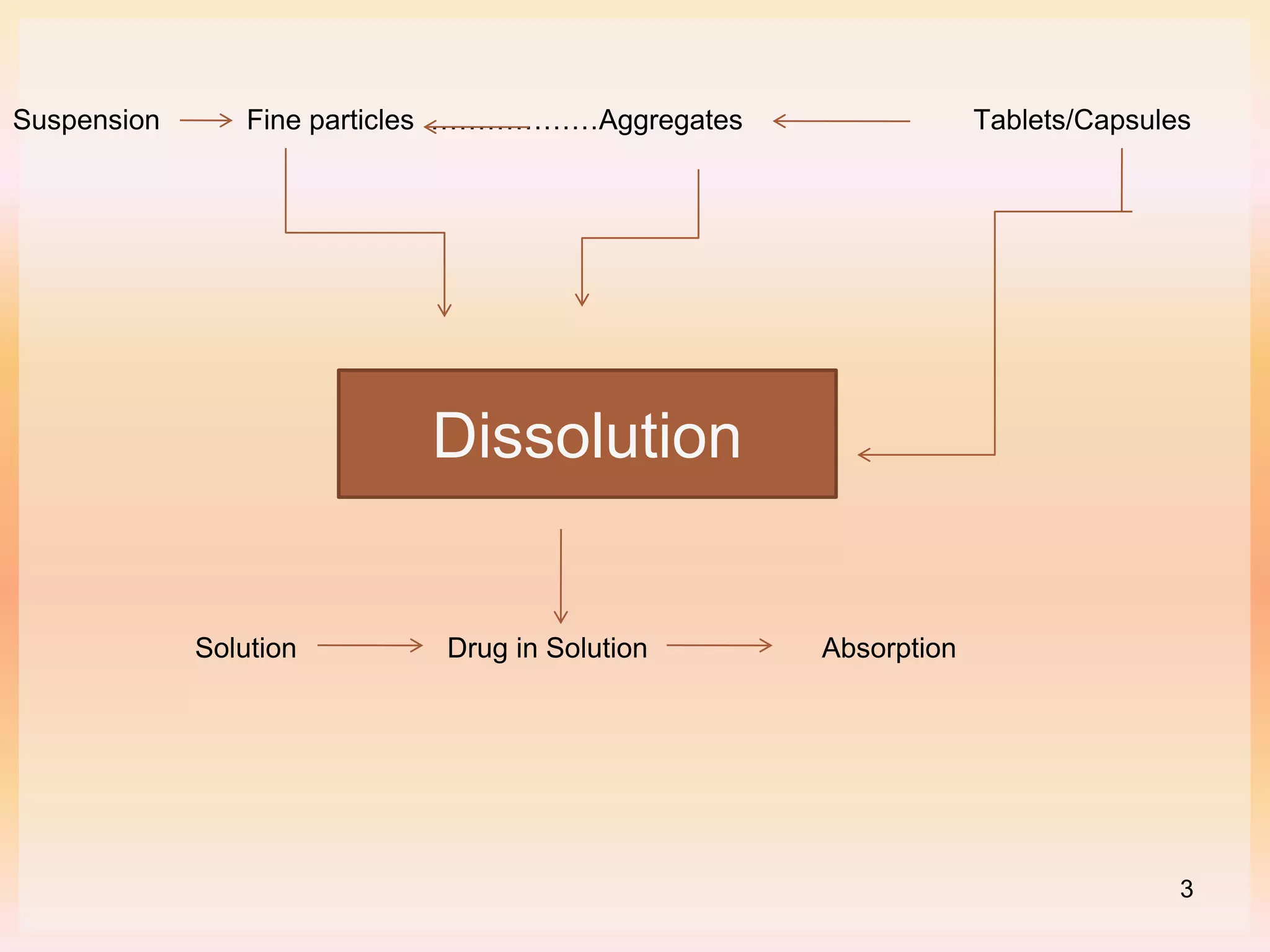 Dissolution study | PPTX