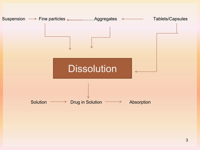 Dissolution study | PPTX