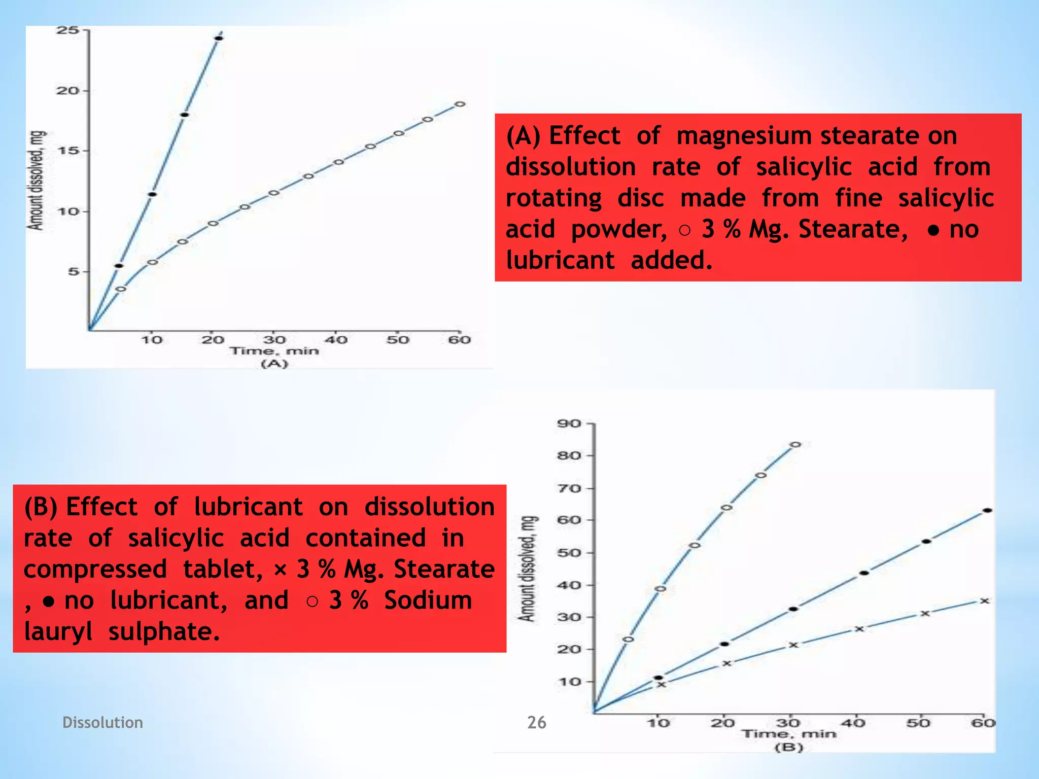 Dissolution study-Dissolution studies Factor affecting dissolution and ...