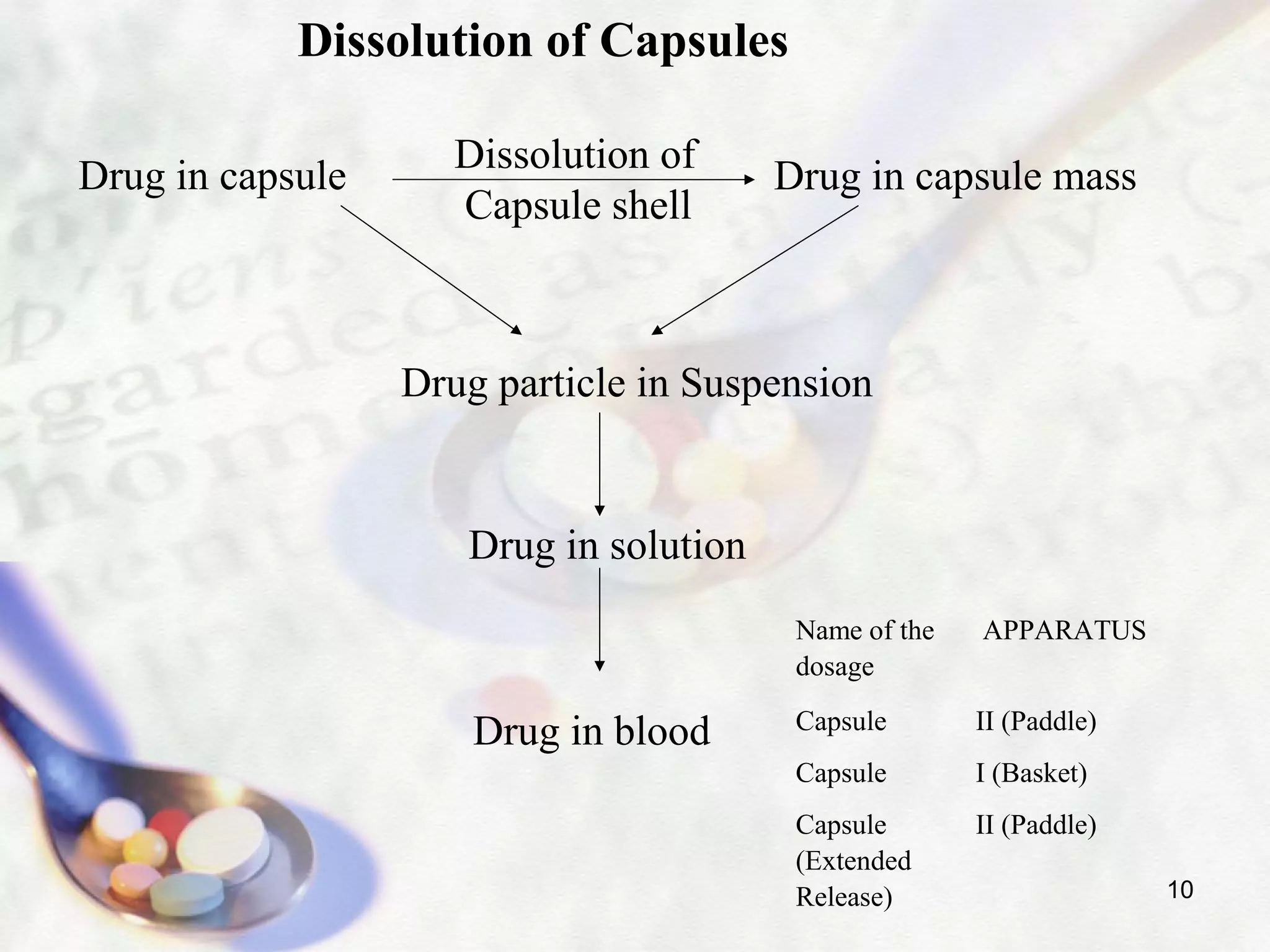 Dissolution study of solids and suspension.ppt