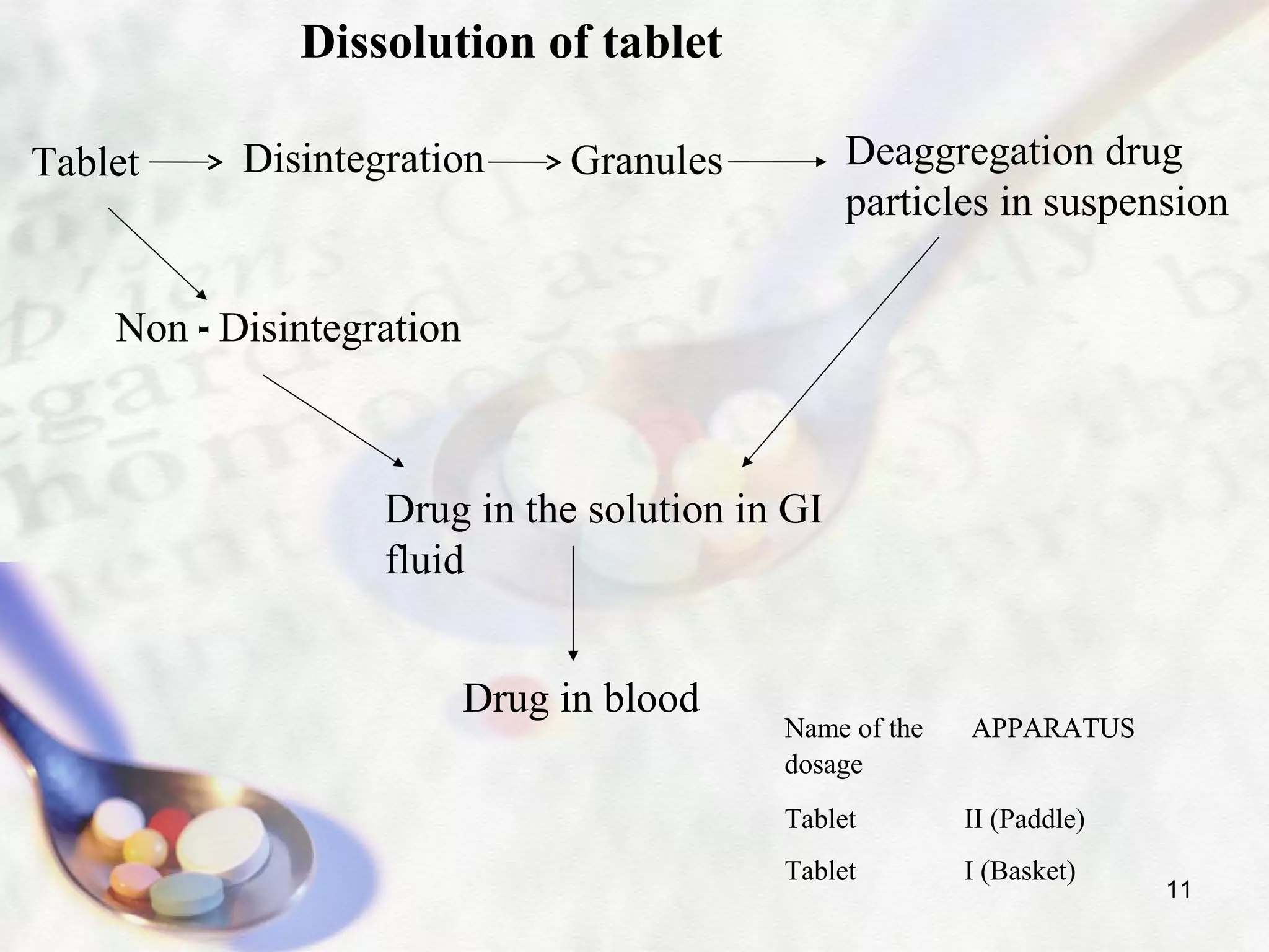 Dissolution study of solids and suspension.ppt