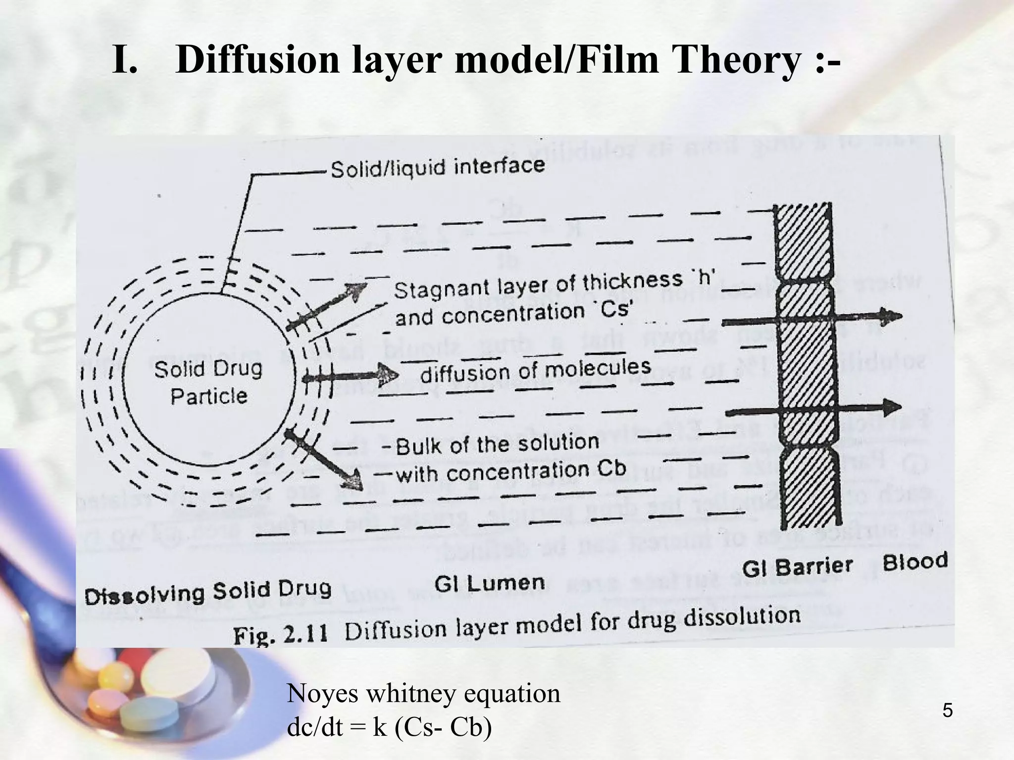 Dissolution study of solids and suspension.ppt