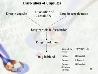 Dissolution study of solids and suspension.ppt