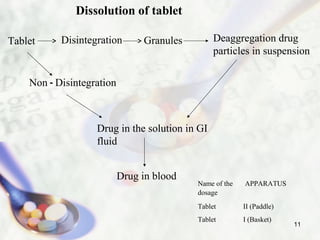 Dissolution study of solids and suspension.ppt