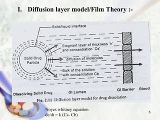 Dissolution study of solids and suspension.ppt