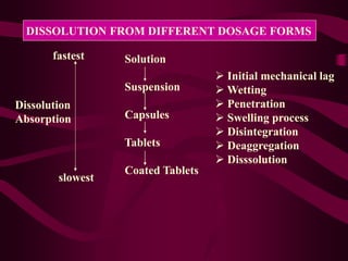 Dissolution_Technique.ppt