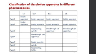 Dissolution test | PDF