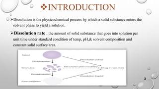 Dissolution Test Apparatus | PPTX