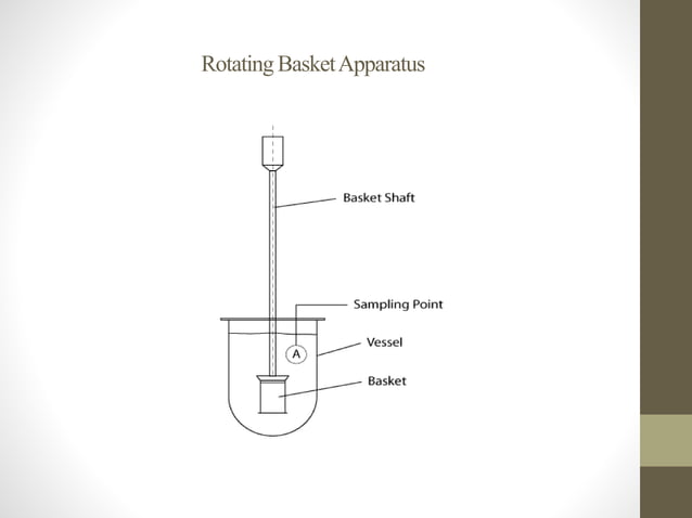 Dissolution Test Apparatus.pptx | Chemistry | Science