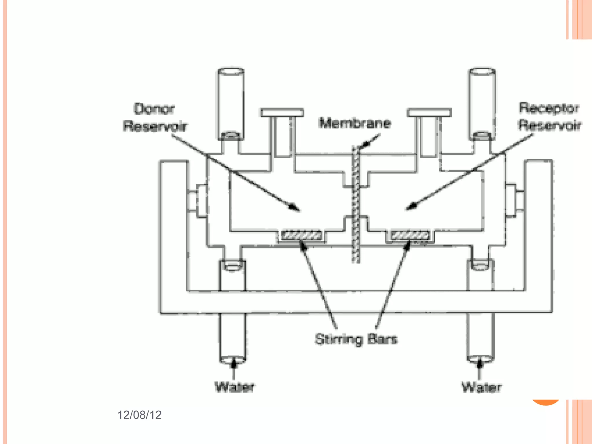 Dissolution testing | PPT