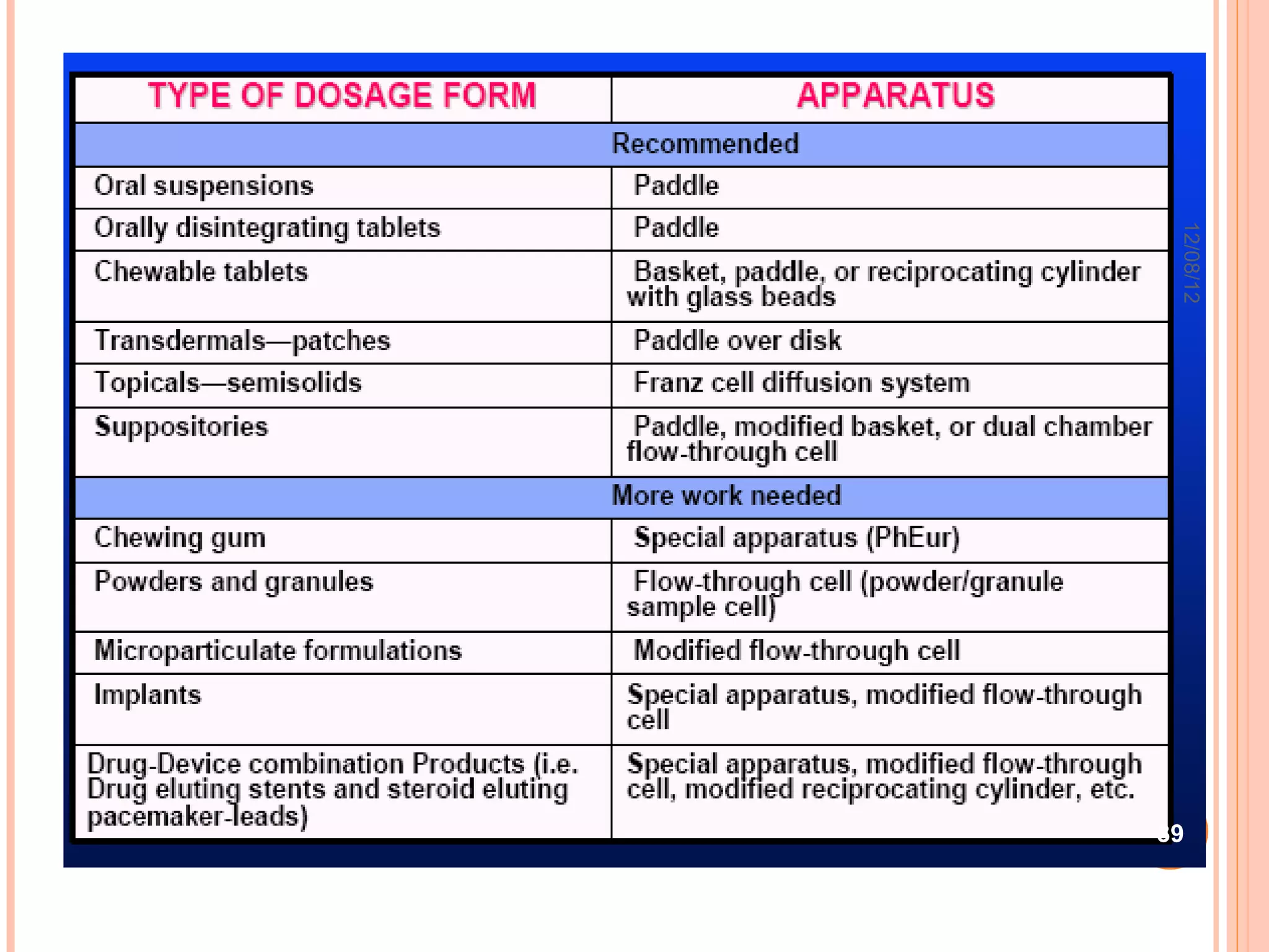 Dissolution testing | PPT