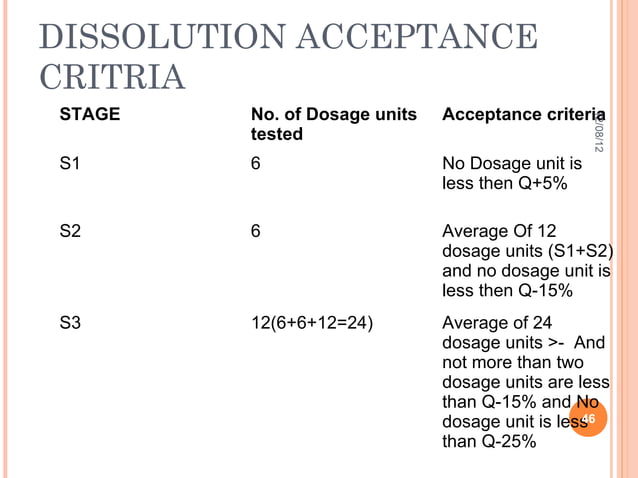 Dissolution testing | PPT | Chemistry | Science