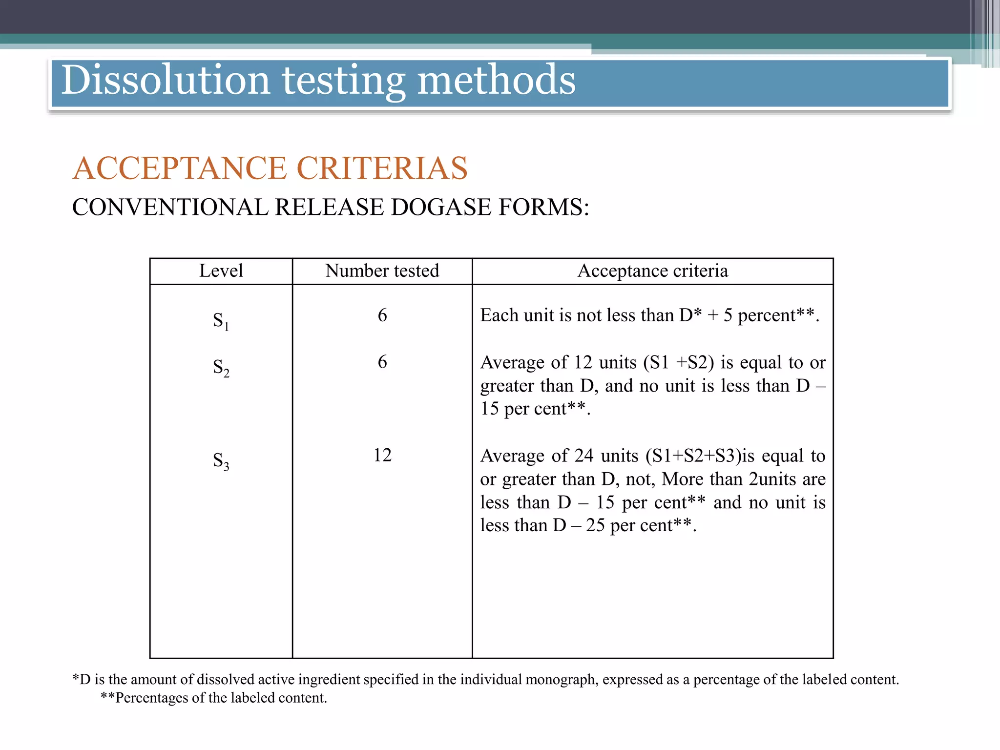 Dissolution testing conventional and controlled release products | PPTX
