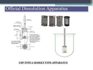 Dissolution testing conventional and controlled release products | PPTX