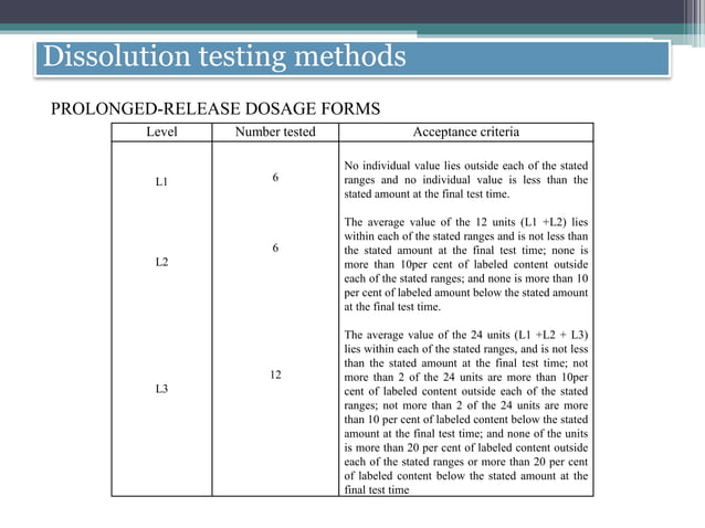 Dissolution testing conventional and controlled release products | PPTX ...