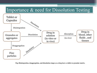 Dissolution testing conventional and controlled release products | PPTX