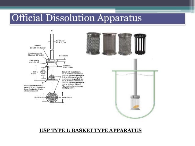 Dissolution testing conventional and controlled release products