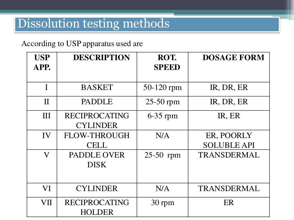 Dissolution Testing Conventional And Controlled Release Products