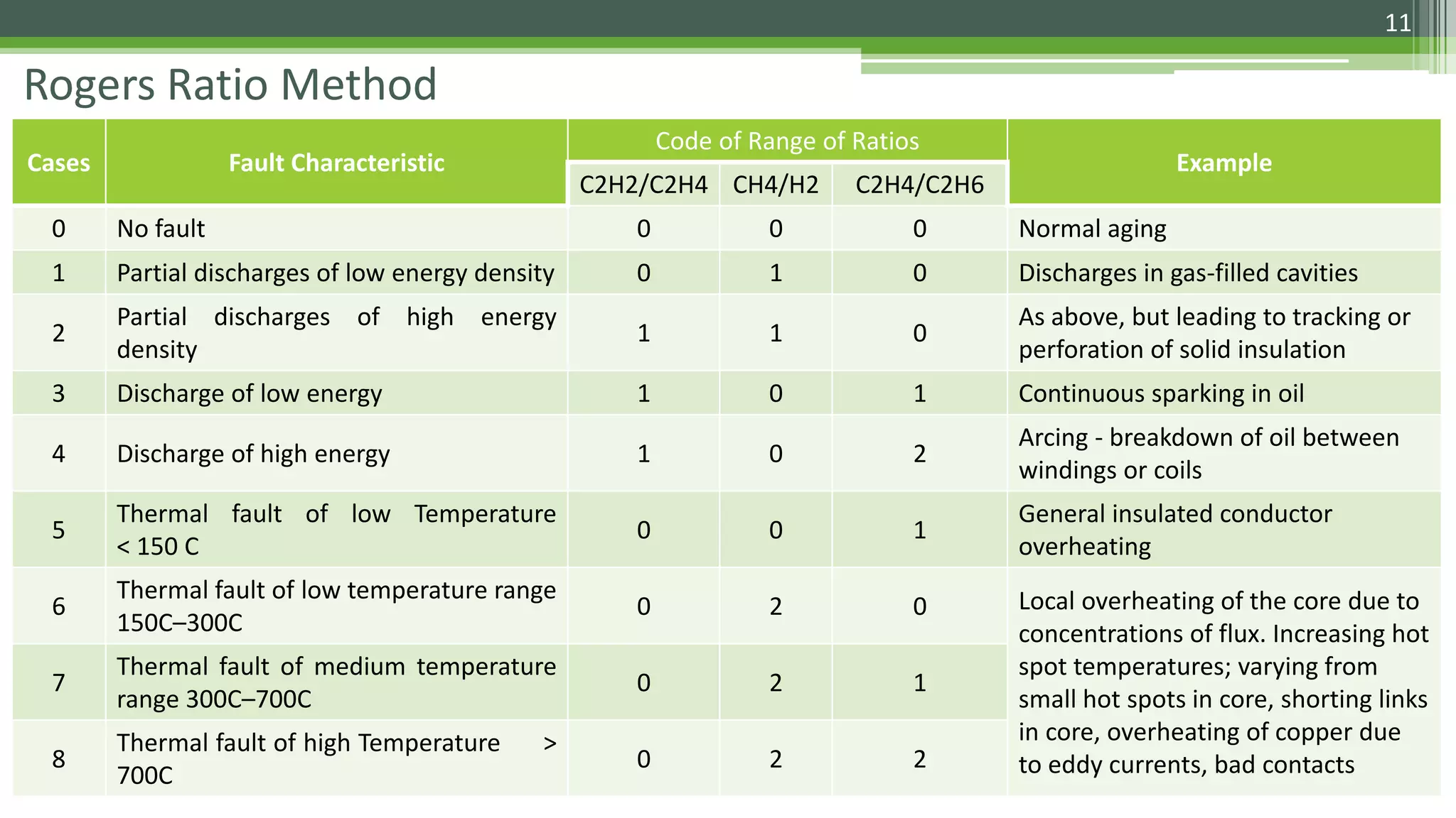 Dissolved gas analysis | PPTX