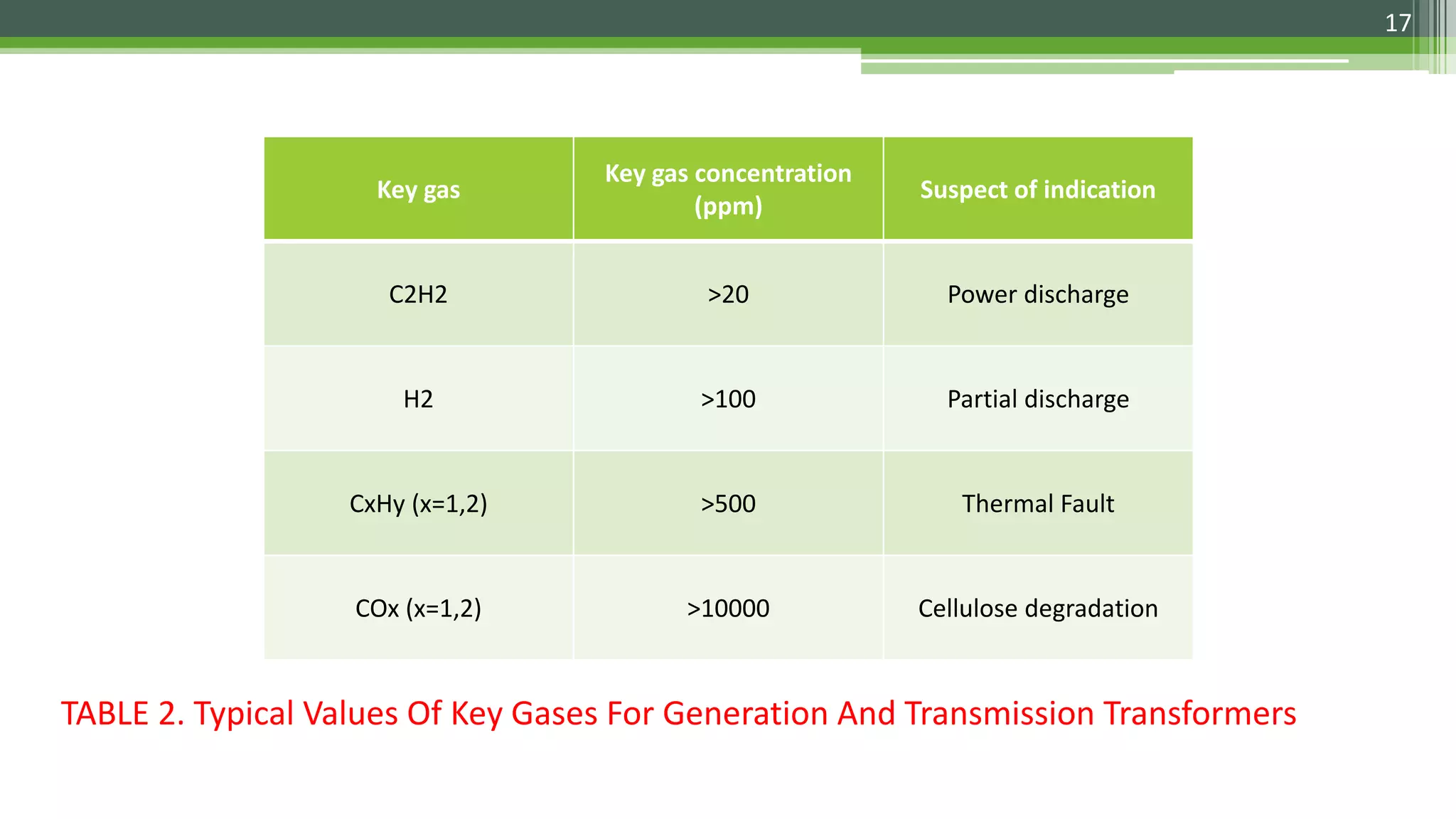 Dissolved gas analysis | PPTX