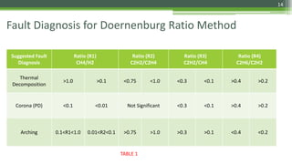 Dissolved gas analysis | PPTX