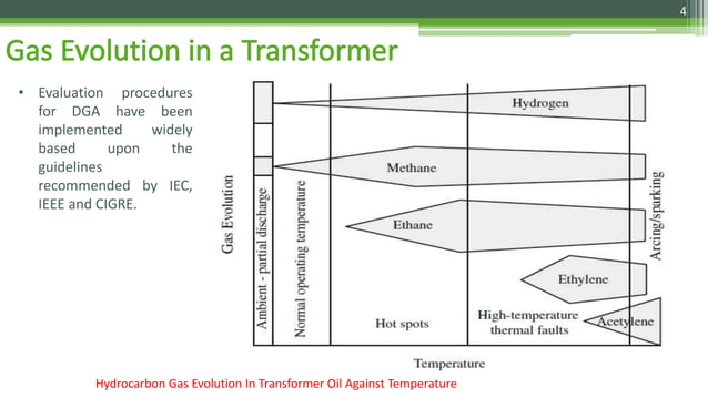 Dissolved gas analysis | PPTX | Chemistry | Science