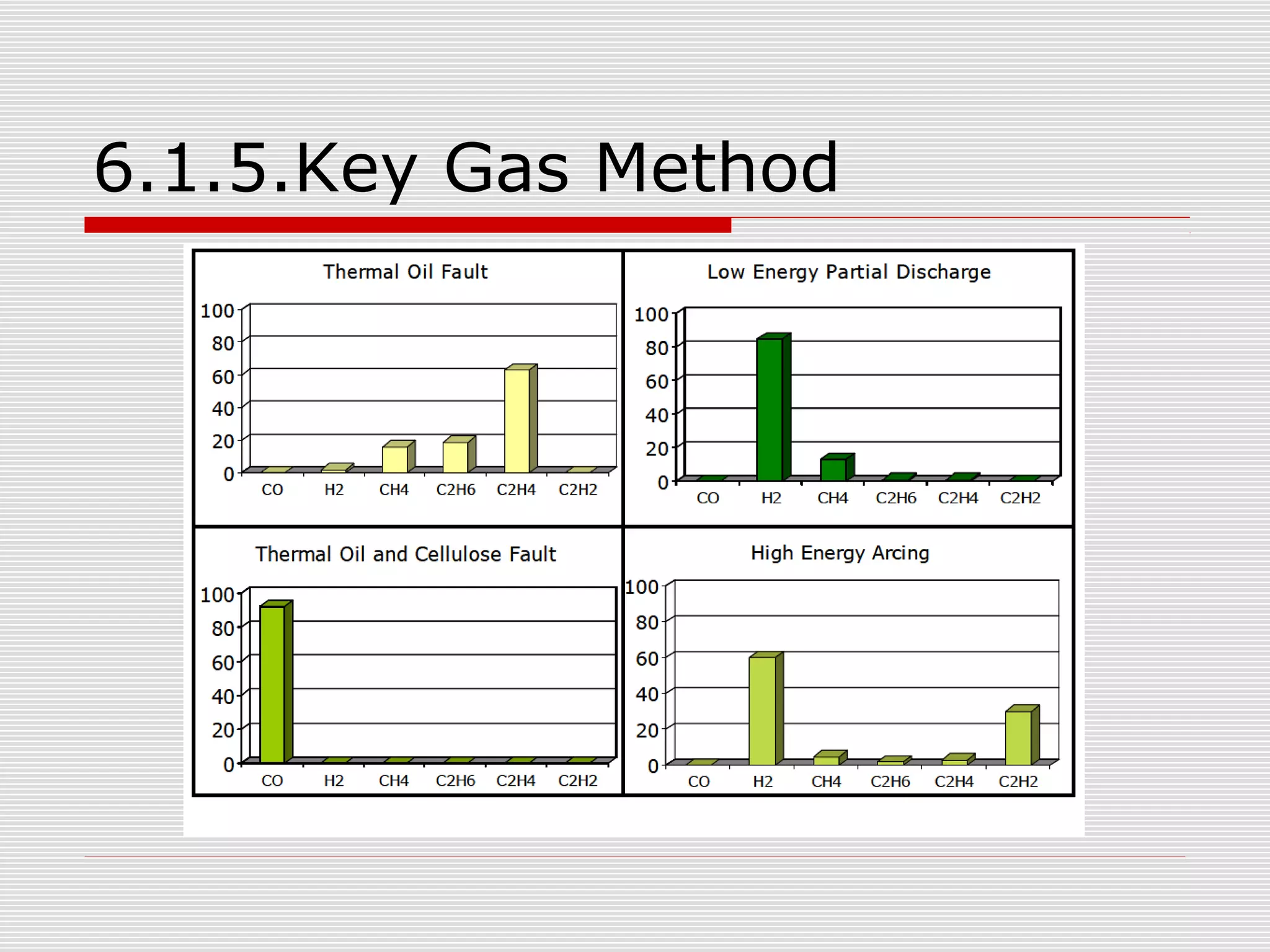 Dissolved gas analysis of power transformer oil | PPT