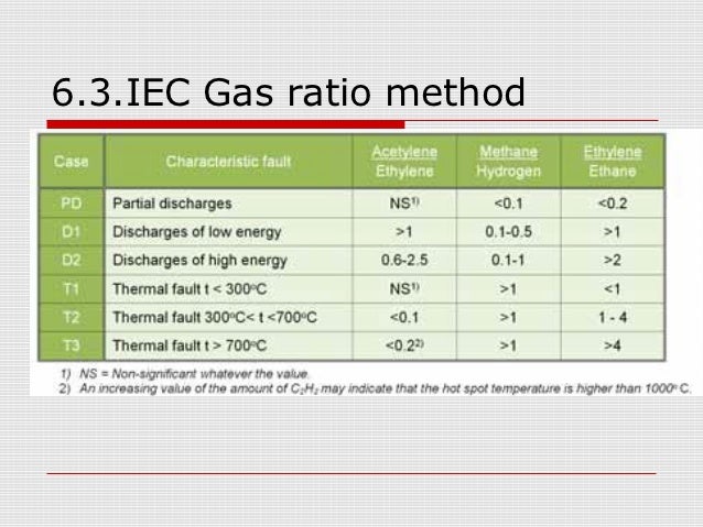 Dissolved gas analysis of power transformer oil