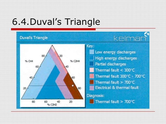 Dissolved gas analysis of power transformer oil