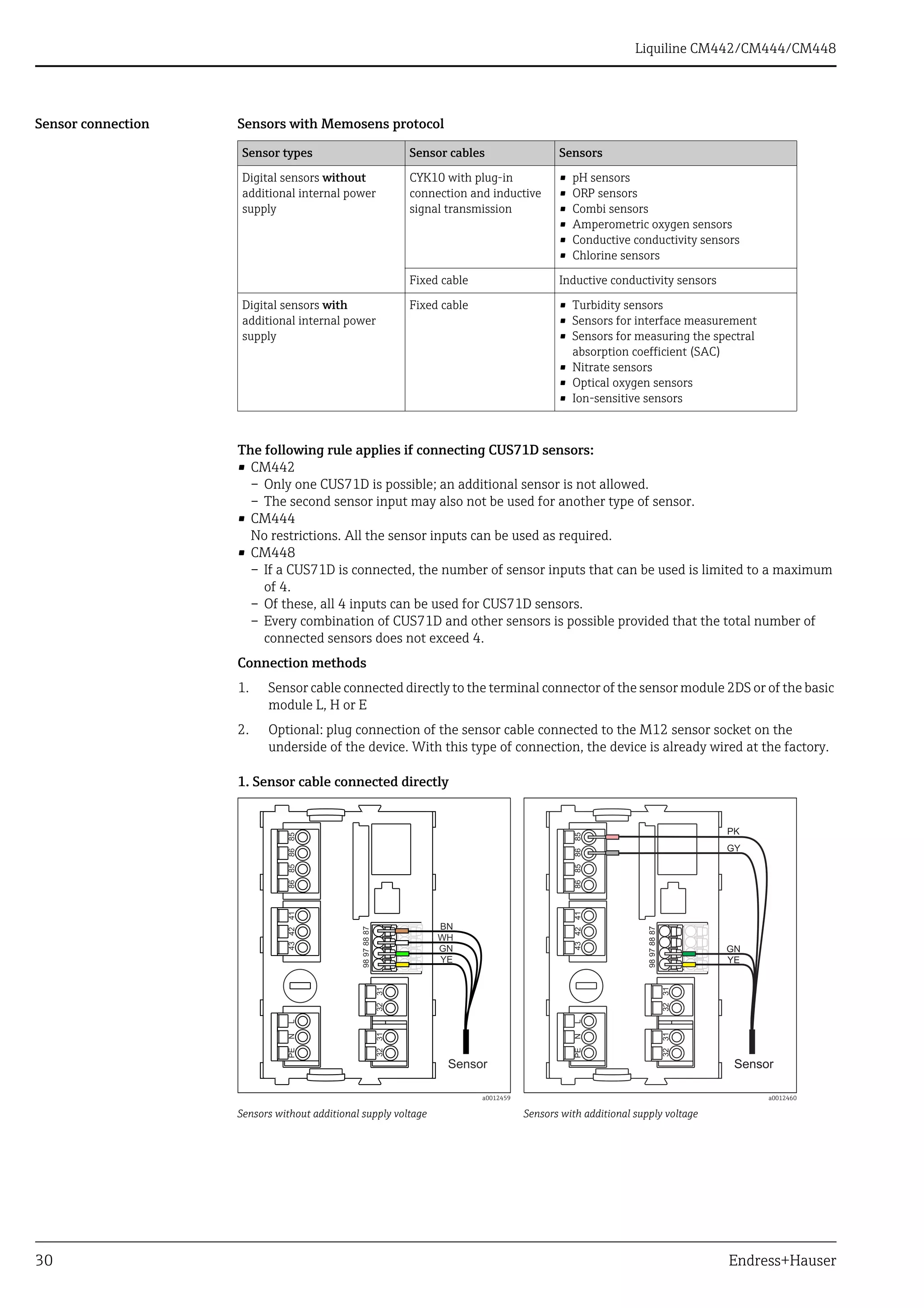Dissolved Oxygen Transmitter-Liquiline CM442/CM444/CM448 | PDF