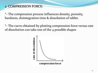 DISSOLUTION AND FACTORS AFFECTING DISSOLUTION | PPTX